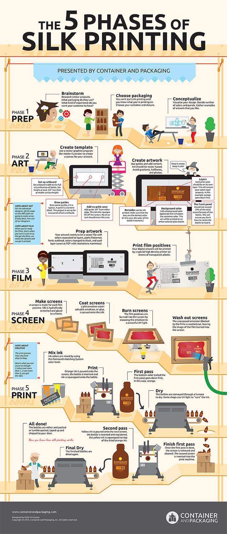 The 5 Phases of Silk Printing